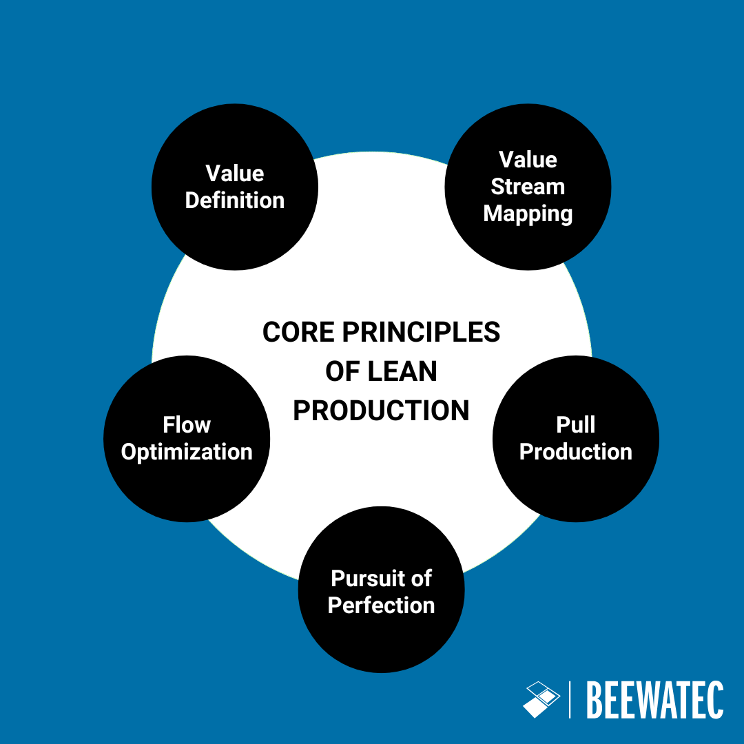 Lean Production: Definition, Benefits and Steps for Implementation